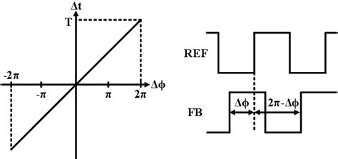 Figure 3 From A Fractional Spur Cancellation Technique For Fractional N Frequency Synthesizers