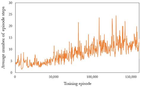An Actor Critic Algorithm For The Stochastic Cutting Stock Problem