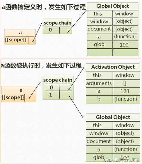深入解析javascript作用域机制：函数、执行上下文与作用域链 csdn博客