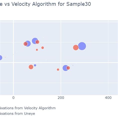Visualization Of Fixation Identified By Both Methods In A Download Visualization Of Fixation Identified By Both Methods In A Download
