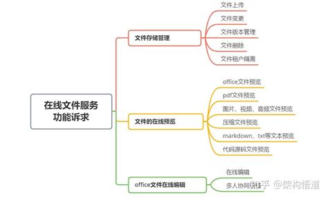 基于开源方案构建统一的文件在线预览与office协同编辑平台的架构与实现历程 知乎