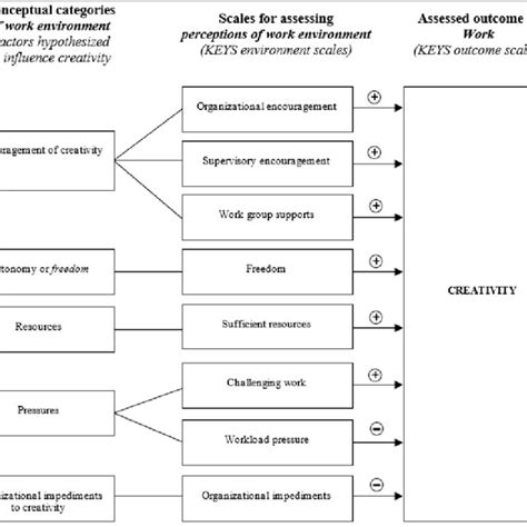 The Keys Environment Scales And Their Dimensions Source Amabile Et Al