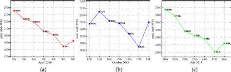 Figure 2 From Short Term Load Forecasting Using Emd Lstm Neural