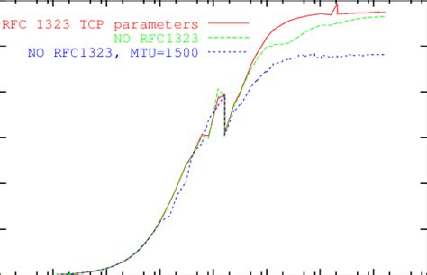 lam mpi throughput performance download scientific diagram