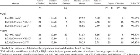 statistical evaluation of correlation of vs measurements with geology