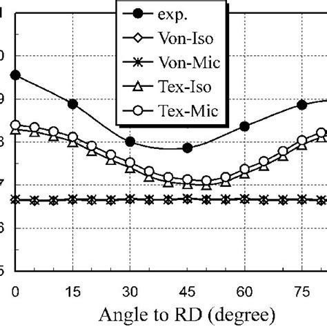 Comparison Of Measured And Predicted Cup Profiles Download Scientific Diagram