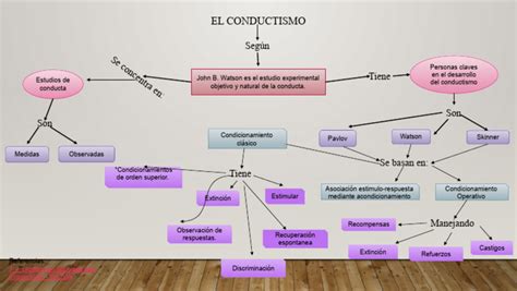 Adaliz Navarrete Mapa Conceptual Conductismo Pdf Behaviorismo