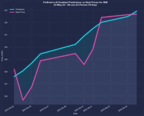 A Deep Dive Into Ibm An Overview And Stock Forecast Performance Finbrain Blog