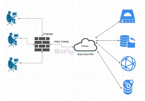 Openvpn On Pfsense Enable Access To The Lan Resources