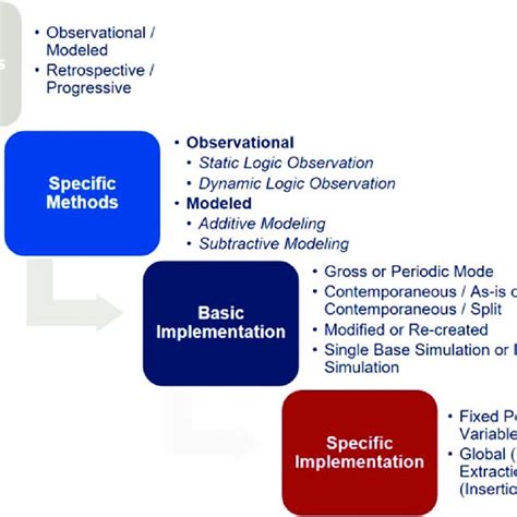Categorization Of The Different Delay Analysis Methodologies