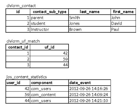 Joining Three Mysql Tablestwo Select Statements Stack Overflow