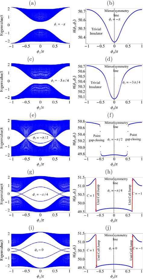 Color Online Average Hybrid Wannier Charge Center For Tight Binding Download Scientific