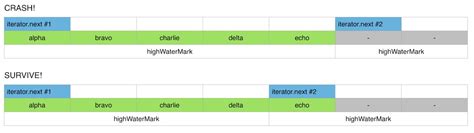 Assertion Dummy Versions Next Dummy Versions Failed Issue Level Leveldown