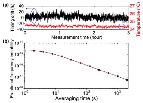 Long Term Laser Microwave Synchronization Result A Longterm Timing