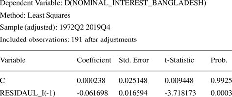 Estimation Output Of Error Correction Equation For Bangladesh Nominal
