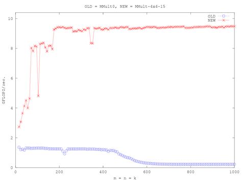 通用矩阵乘（gemm）优化与卷积计算gemm算法优化 Csdn博客