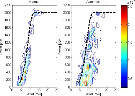 Figure 3 From Detection Of Wind Turbine Power Performance Abnormalities Using Eigenvalue