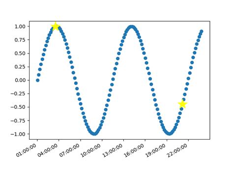 Matplotlib Forcing Ticks To Appear At Specific Dates When Using Plot