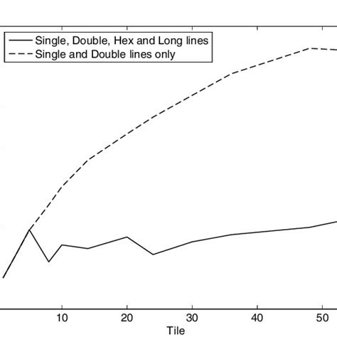 throughput ratio between the wavepipelined and delay based