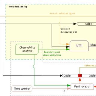Fault Detection And Location Scheme Download Scientific Diagram