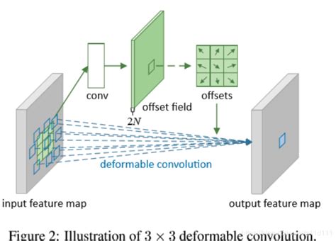 2017 Deformable Convnets V1介绍及分析包括代码戴季峰 Csdn博客