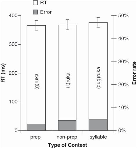 Experiment 1b Lexical Decision Mean Reaction Times Rts Measured In