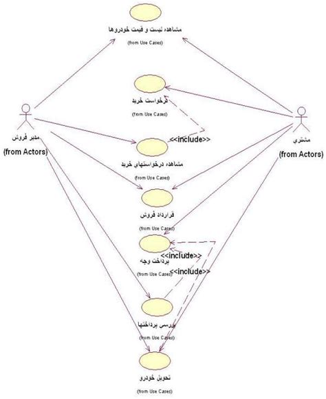 پروژه مهندسی نرم افزار Uml سیستم بنگاه نمایشگاه اتومبیل آنلاین