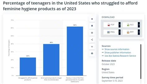 95 Jaw Dropping Period Poverty Statistics You Need To Know