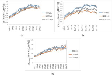 Average Daily Evolution Of A Stomatal Conductance Gs In Mmol H2om Download Scientific