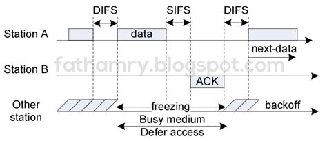 distributed coordination function dcf ieee 802 11