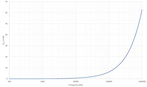 A Using Semilog Paper Plot Xl Versus Frequency For A Quizlet