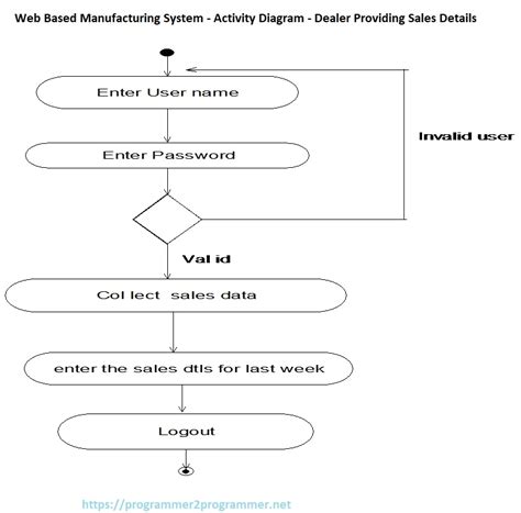 Web Based Manufacturing System Activity Diagram Dealer Providing