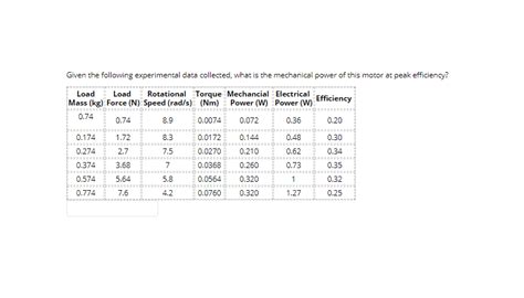 Solved Given The Following Experimental Data Collected What