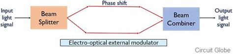 What Is Optical Modulation Definition Direct And External Modulation Circuit Globe