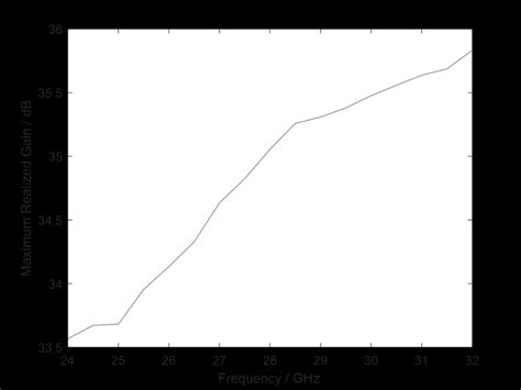 Maximum Realized Gain Vs Frequency For Parabolic Bowl Reflector Antenna