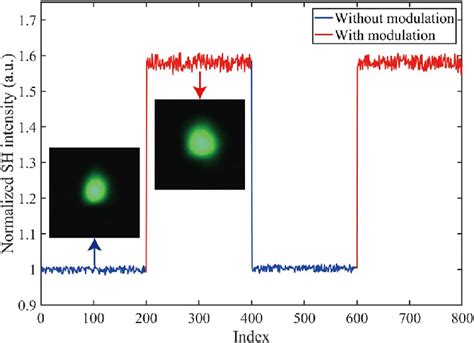 Results Of The Optimization Experiment Under Phasemismatching