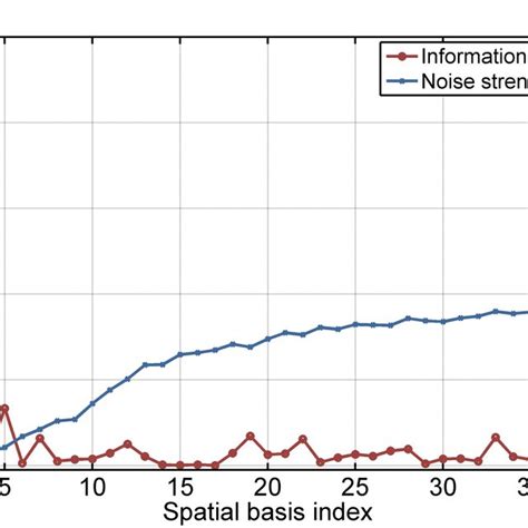 Singular Values Plot Of Dsa Image Series At Three Different Dose Levels