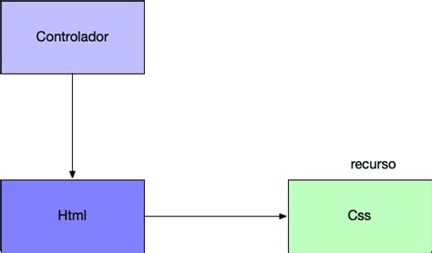 Spring Mvc Static Resources Y Su Configuración Arquitectura Java