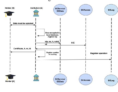 Figure 1 From Blockchain Application In Educational Certificates And Verification Compliant With