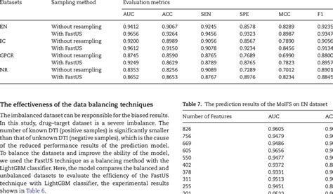 Comparison Of Prediction Results On A Balanced And Unbalanced Dataset