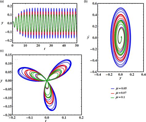A Novel Methodology For A Time Delayed Controller To Prevent Nonlinear System Oscillations