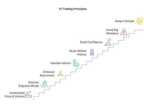 12 Proven Trading Principles To Boost Your Success Traderlion