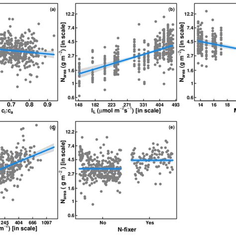figure b1 partial residual plots for the regression of ln n mass × download scientific
