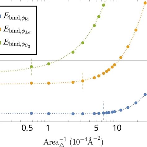 Scaling Of The Binding Energy Of The Lowest φ Id State As A Function Of Download Scientific