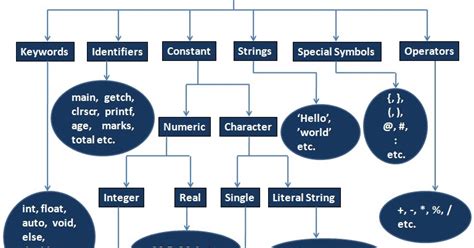 C Language Programming Tokens In C Language