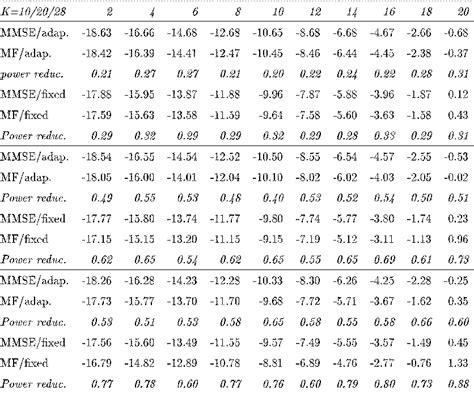 table ii from multistep closed loop power control using linear
