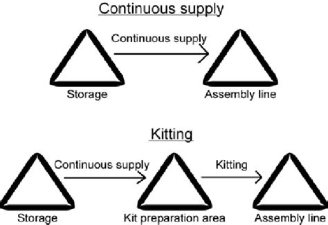 2 An Overview Of The Materials Flow Download Scientific Diagram