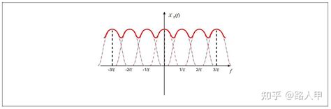 频域信号分析基础 时域信号的采样奈奎斯特定理的推导 知乎