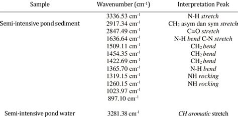Interpretation Of Ftir Test Result For Microplastic Polymers In This