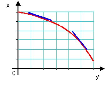 Understanding X Vs T Graphs
